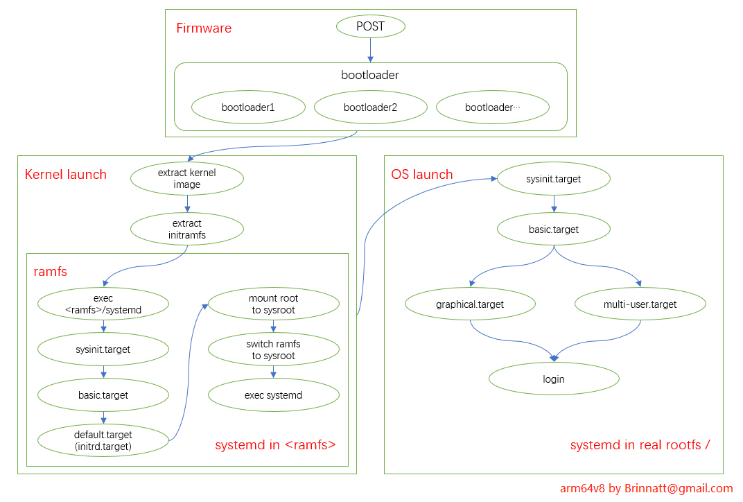 第 14 章 Linux 开机启动流程(UEFI+systemd)